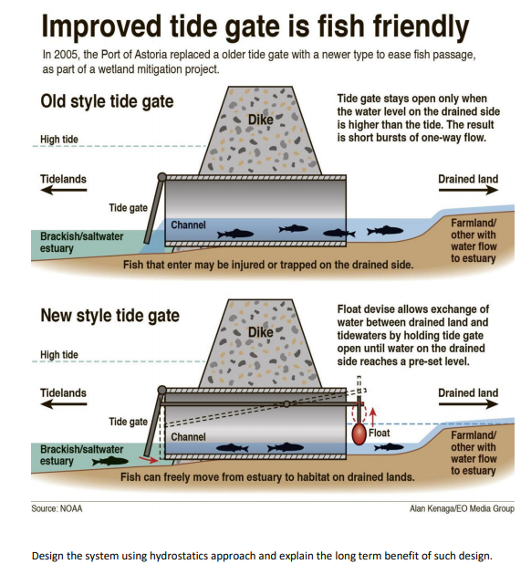 Solved Improved tide gate is fish friendly In 2005, the Port | Chegg.com