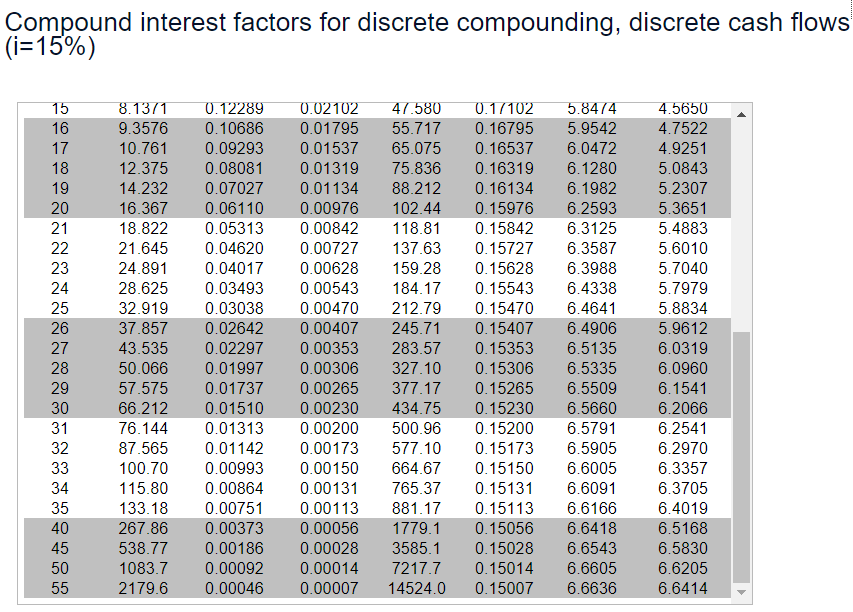 Solved Compound interest factors for discrete compounding, | Chegg.com