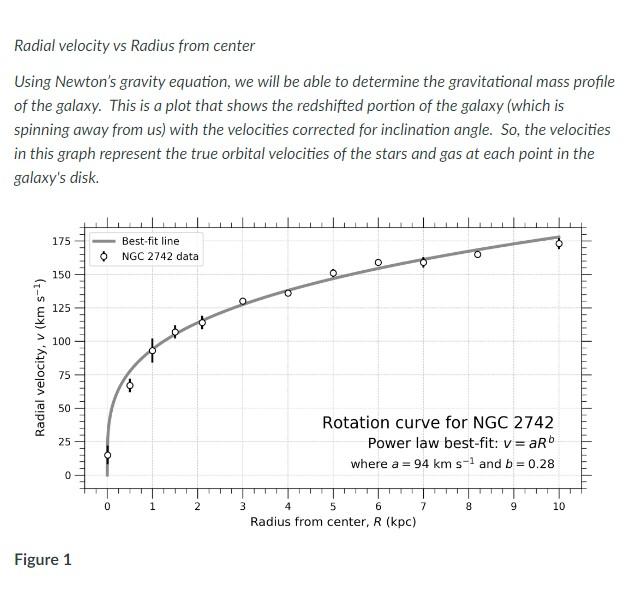 Solved Radial velocity vs Radius from center Using Newton's | Chegg.com