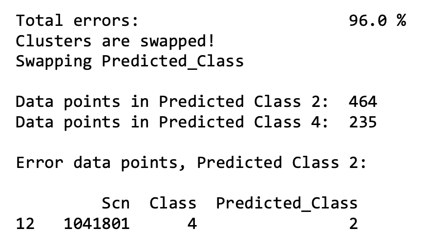 Debug: The Python program below implements k-means | Chegg.com