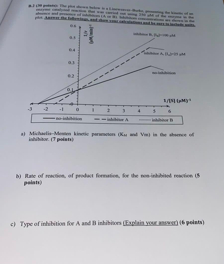 Solved B.2 (30 points): The plot shown below is a | Chegg.com