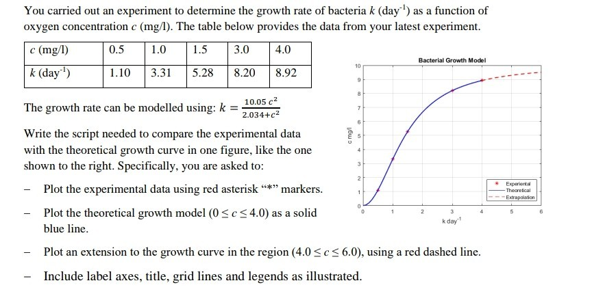 Solved You carried out an experiment to determine the growth | Chegg.com