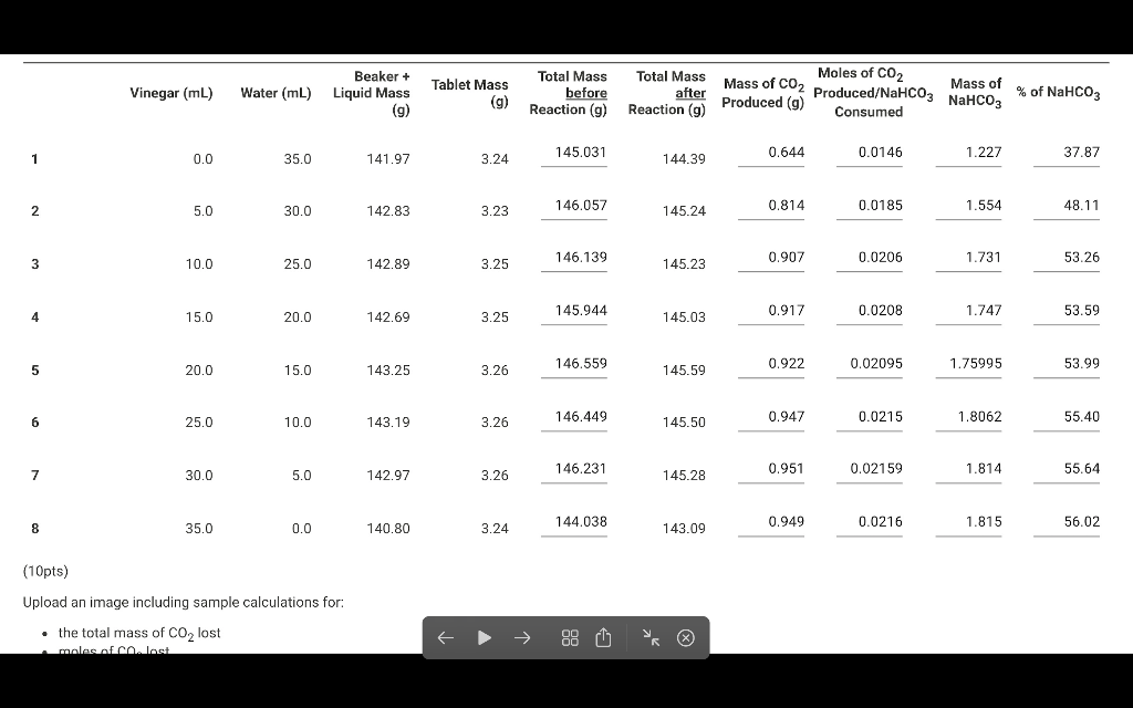 Solved Create a graph of % of NaHCO3 vs volume of vinegar | Chegg.com