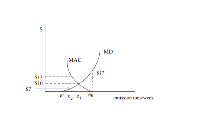 Solved Suppose this graph represents the marginal abatement | Chegg.com