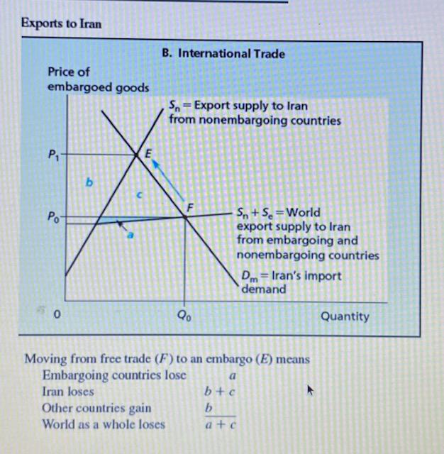Draw a graph like Figure 12.3B. Initially the embargo | Chegg.com
