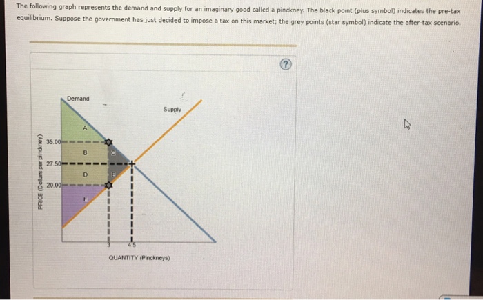 Solved The following graph represents the demand and supply | Chegg.com