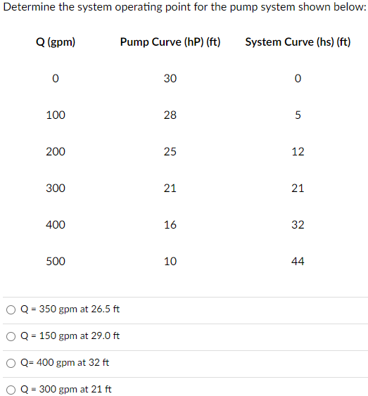 Solved Determine the system operating point for the pump | Chegg.com