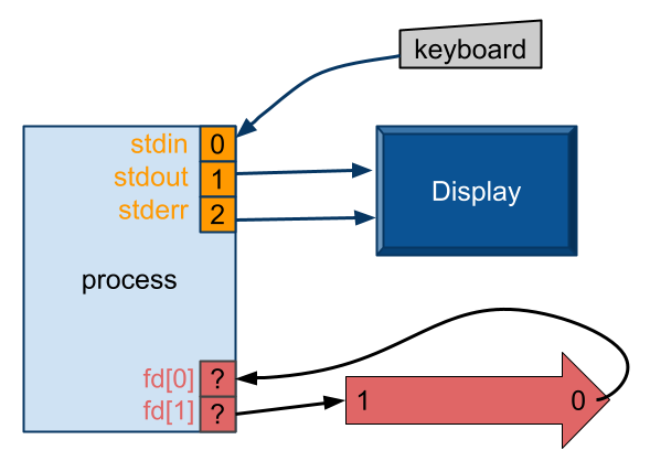 Using ubuntu Pipes The pipe() system call creates | Chegg.com