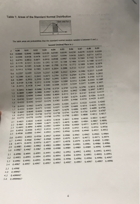 Solved Table 1: Areas of the Standard Normal Distribution | Chegg.com