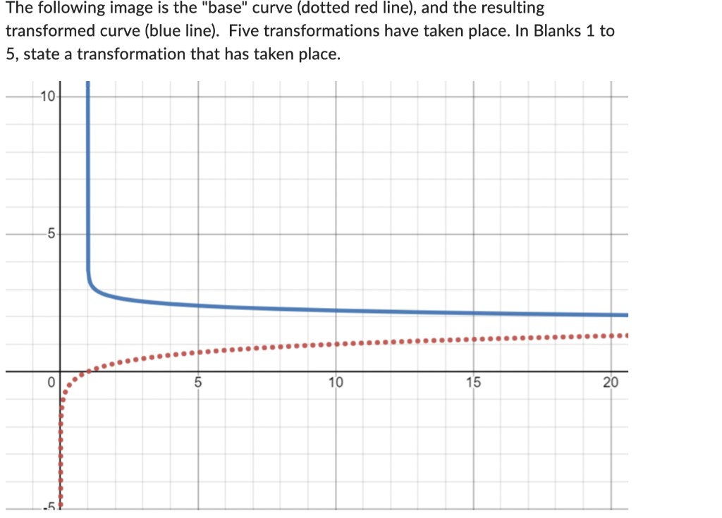 Solved The following image is the "base" curve (dotted red | Chegg.com