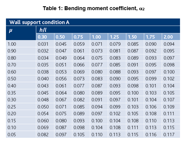 Solved b. The bending moment coefficients (a1) and (a2) and | Chegg.com