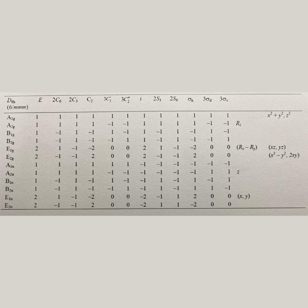 Solved The benzene molecule has D6h symmetry. (a) Find the | Chegg.com