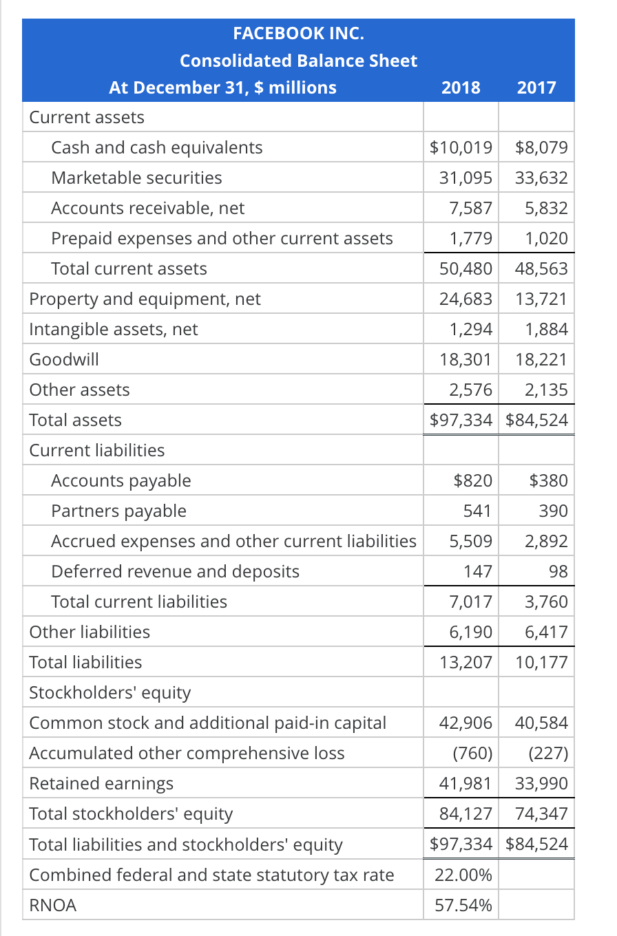 Compute ROE and Nonoperating Return with Negative NNO | Chegg.com