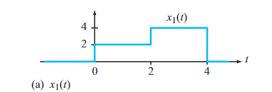 Solved 1.4 Given the waveform of x1(t) shown in Fig. | Chegg.com