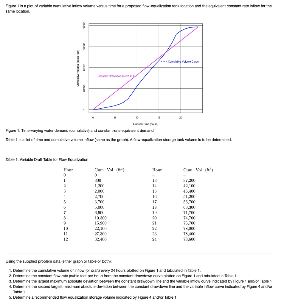 Solved Figure 1 is a plot of variable cumulative inflow | Chegg.com