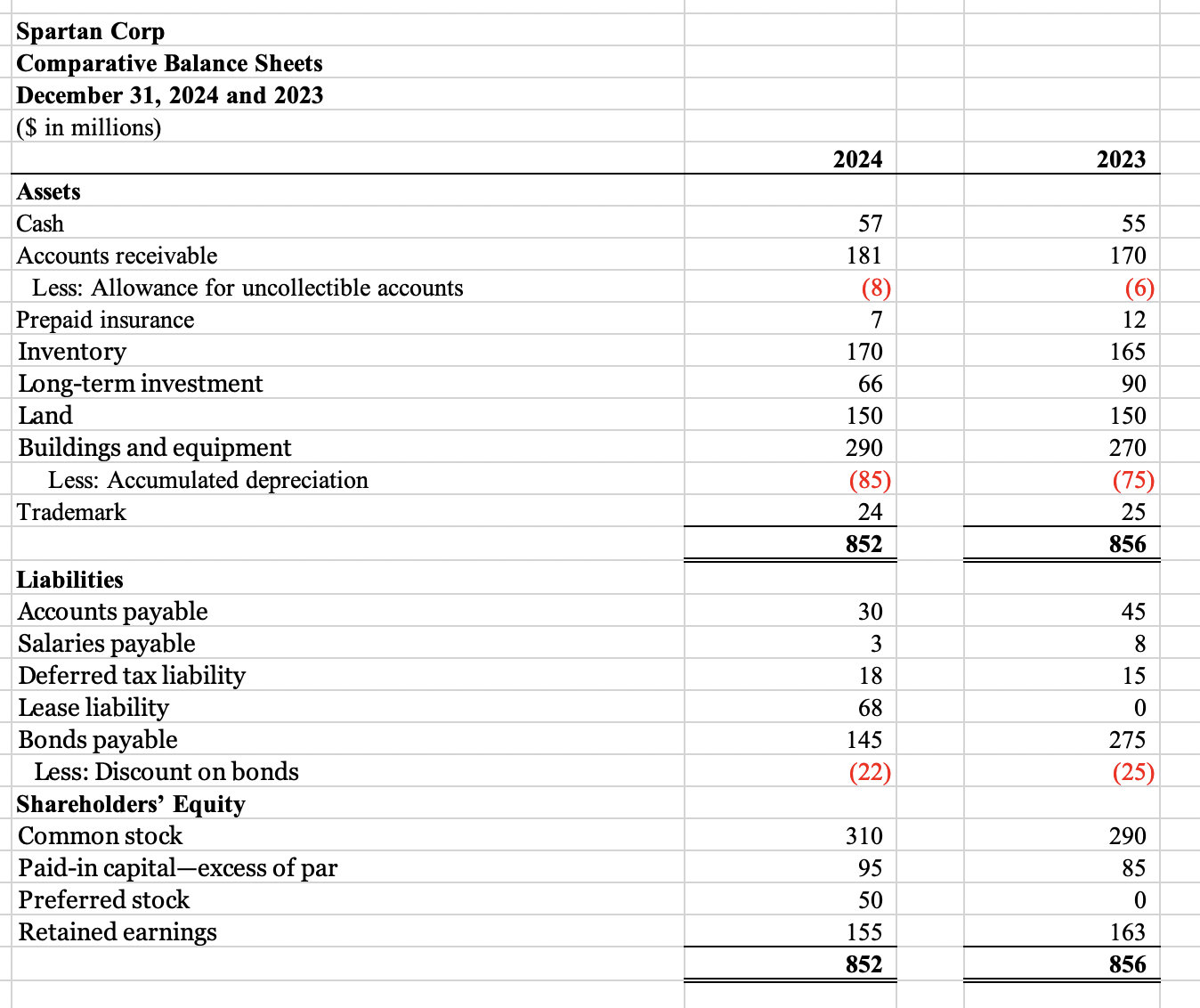 Solved The comparative balance sheets for 2024 and 2023 and | Chegg.com