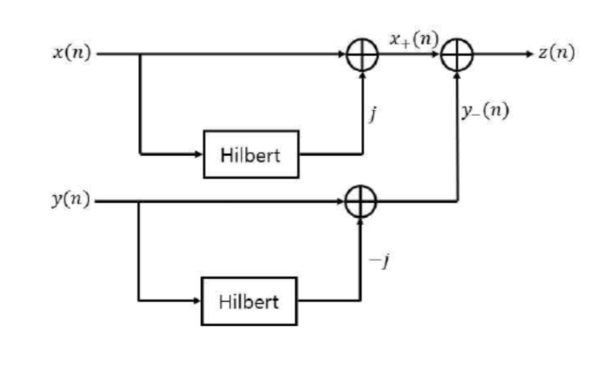 Solved The spectrum X(θ) and Y(θ) of the real sequences x[n] | Chegg.com