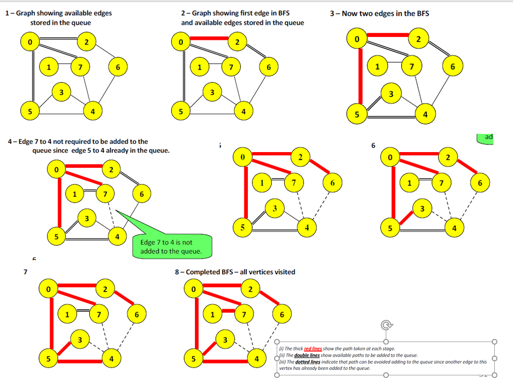 Solved based on the above BFS diagram, can you show me the | Chegg.com