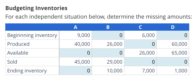 Solved Budgeting Inventories For each independent situation | Chegg.com