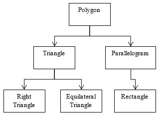 Solved 1. Create a base class Polygon from which several | Chegg.com