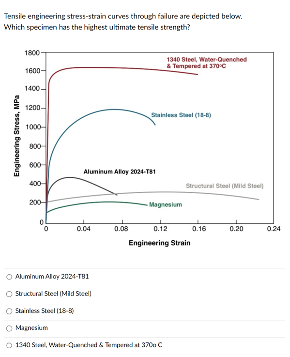 Tensile engineering stress-strain curves through | Chegg.com