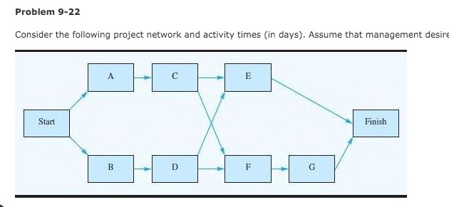 Solved Consider the following project network and activity | Chegg.com