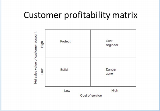 Solved QUESTION 9 What customer profit quadrant are you in | Chegg.com