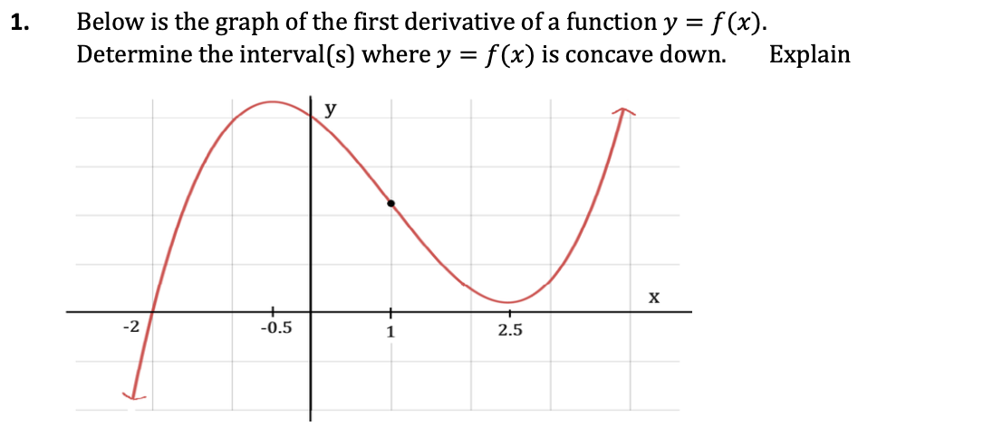 Solved Below is the graph of the first derivative of a | Chegg.com