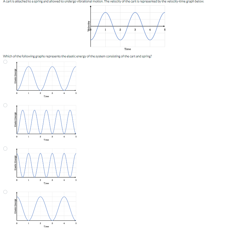 Solved Which of the following graphs represents the elastic | Chegg.com