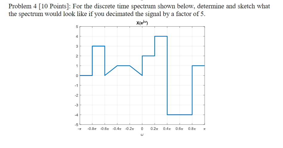 Solved Problem 4 [10 Points]: For the discrete time spectrum | Chegg.com