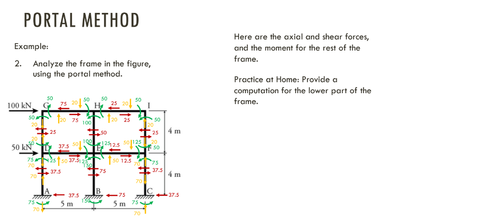 Solved PORTAL METHOD Example: Here are the axial and shear | Chegg.com