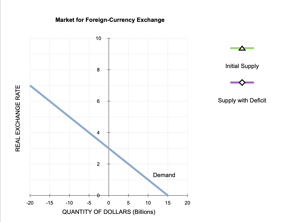 3. Effects of a government budget deficit Suppose a | Chegg.com
