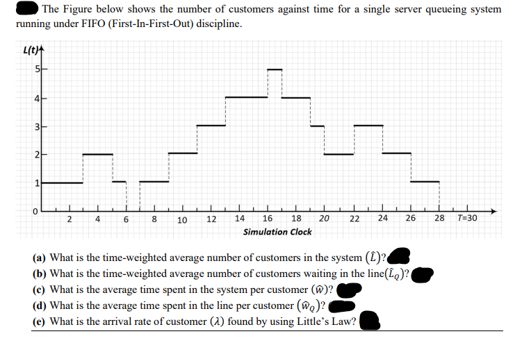 Solved The Figure below shows the number of customers | Chegg.com