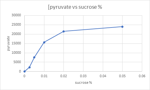 Solved Effect of [Sucrose] (or %) on | Chegg.com