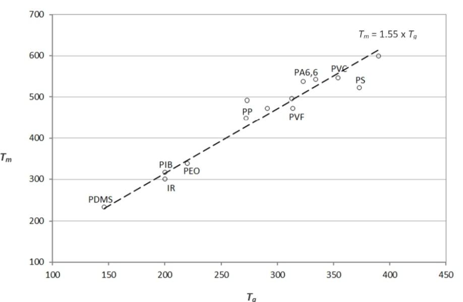 Solved The graph below shows the glass transition | Chegg.com