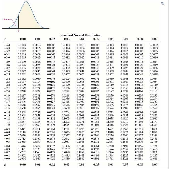 Solved Click here to view the standard normal distribution | Chegg.com