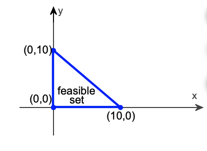 Solved For the feasible set in the figure to the right, | Chegg.com
