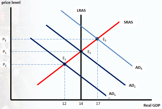 Solved The following graph shows Aggregate Demand, | Chegg.com