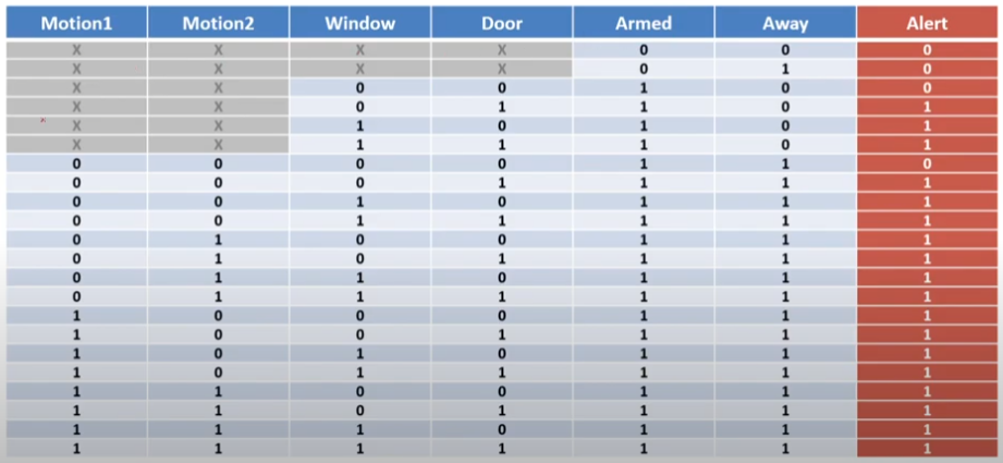 Solved Design house alarm system starting with truth table | Chegg.com