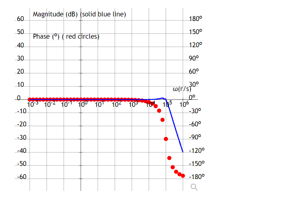 Solved Use the Bode Plot shown below to answer the following | Chegg.com