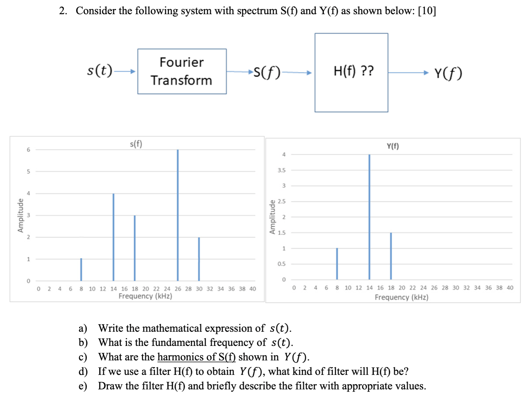 Consider the following system with spectrum S(f) ﻿and | Chegg.com