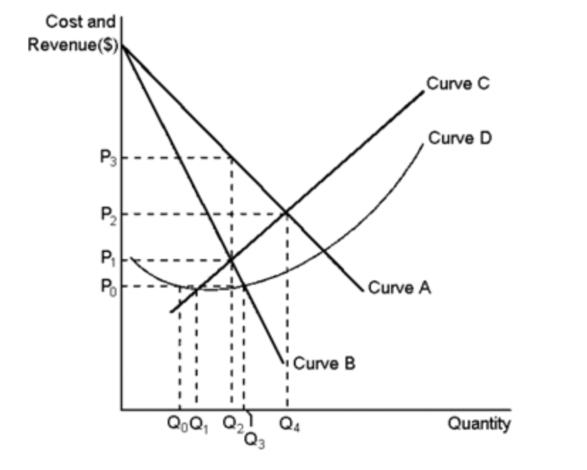 Solved The graph below depicts the demand, marginal-revenue | Chegg.com