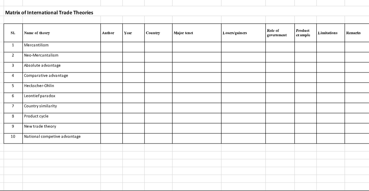 Solved Matrix of International Trade Theories SI. Name of | Chegg.com