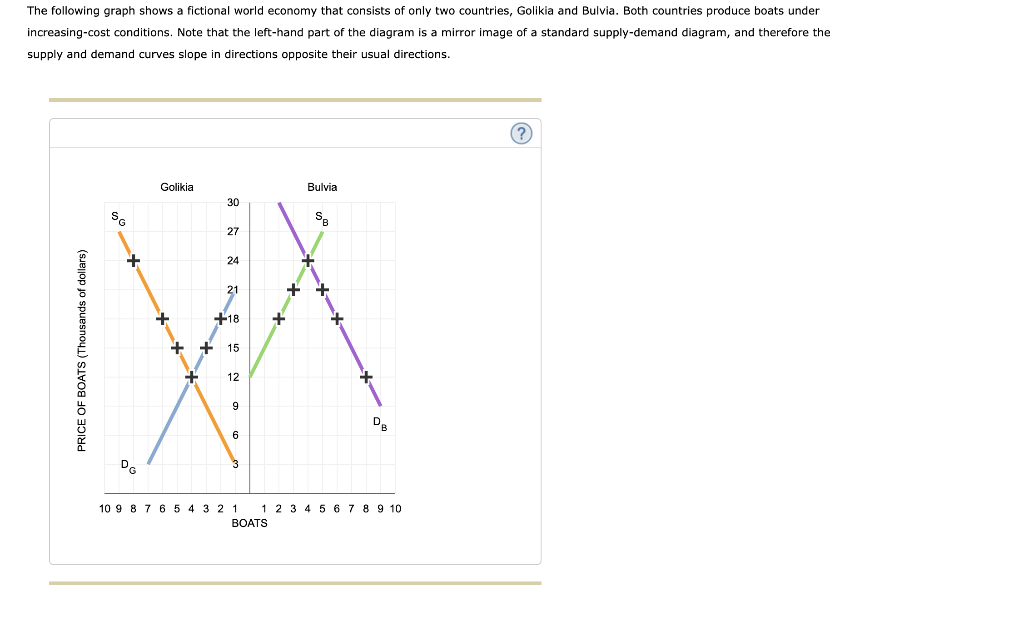 Solved The following graph shows a fictional world economy | Chegg.com