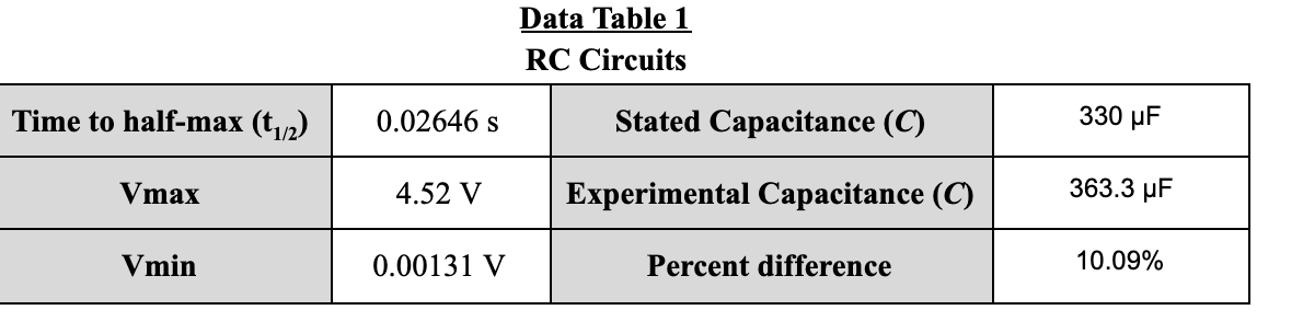 Solved Data Table 1 RC Circuits Time to half-max (typ) | Chegg.com