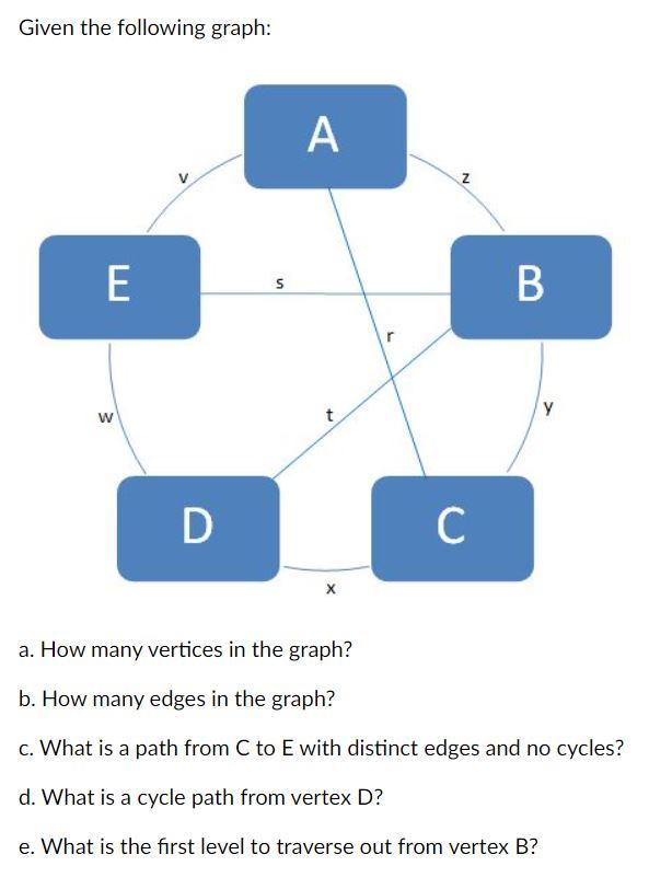 Solved Given the following graph: a. How many vertices in | Chegg.com