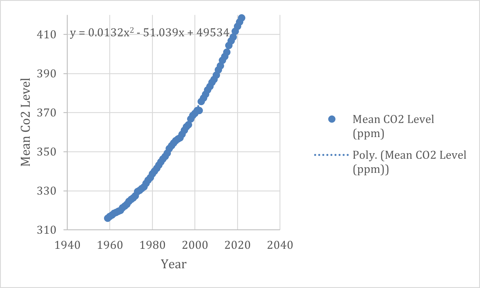 Solved Using the model equation, determine the mean | Chegg.com