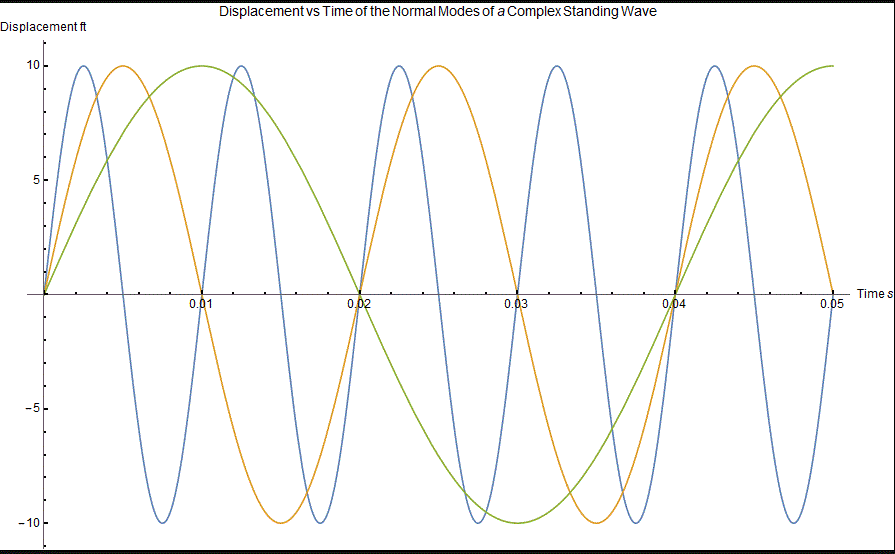 Solved A complex standing wave on a string is composed of | Chegg.com