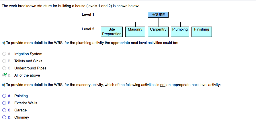 Solved The work breakdown structure for building a house | Chegg.com