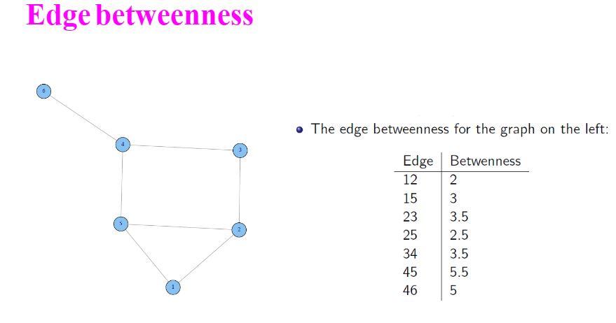 Solved I have the answers for the edge betweenness, but I | Chegg.com